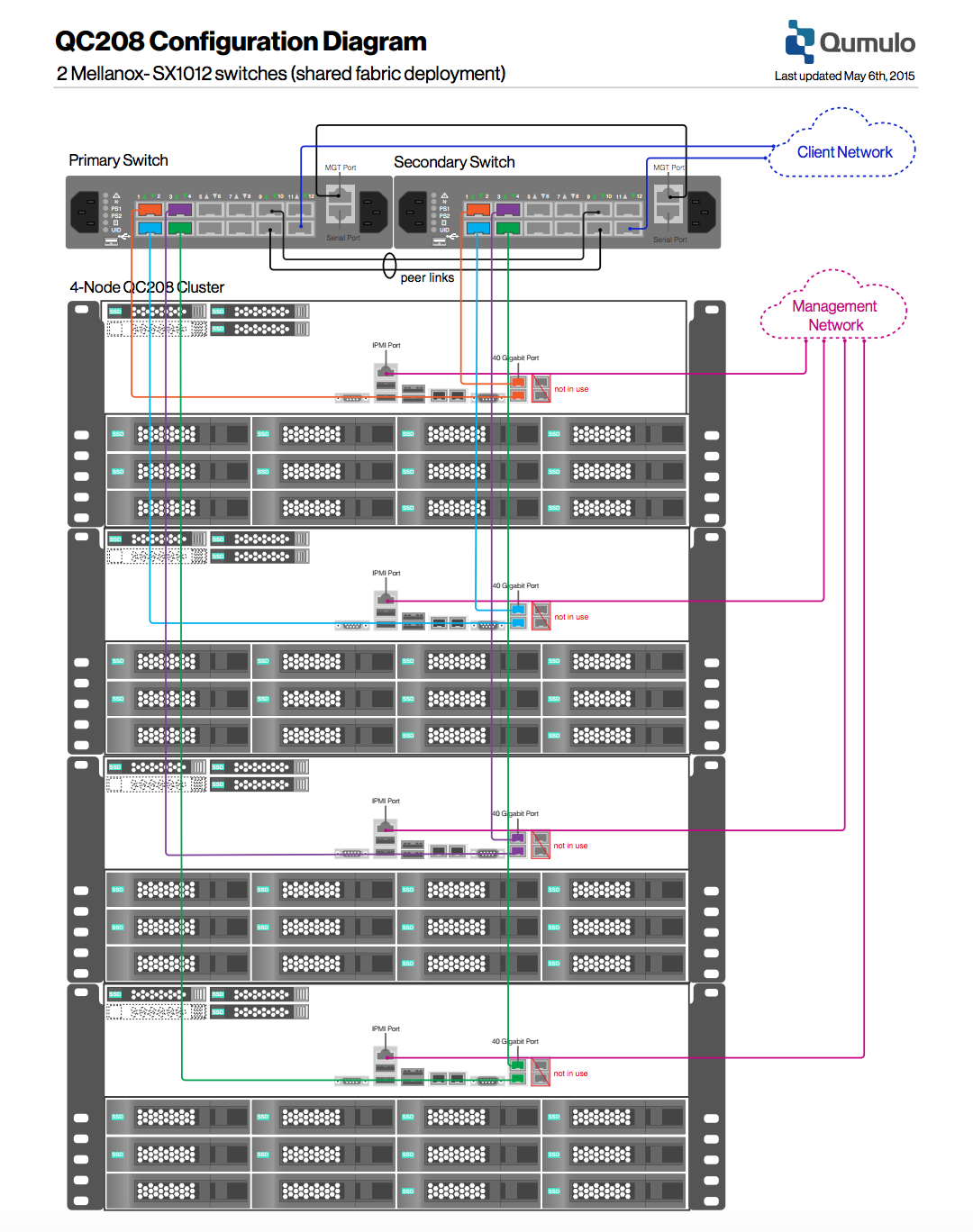 QC Series 4U Networking Diagrams