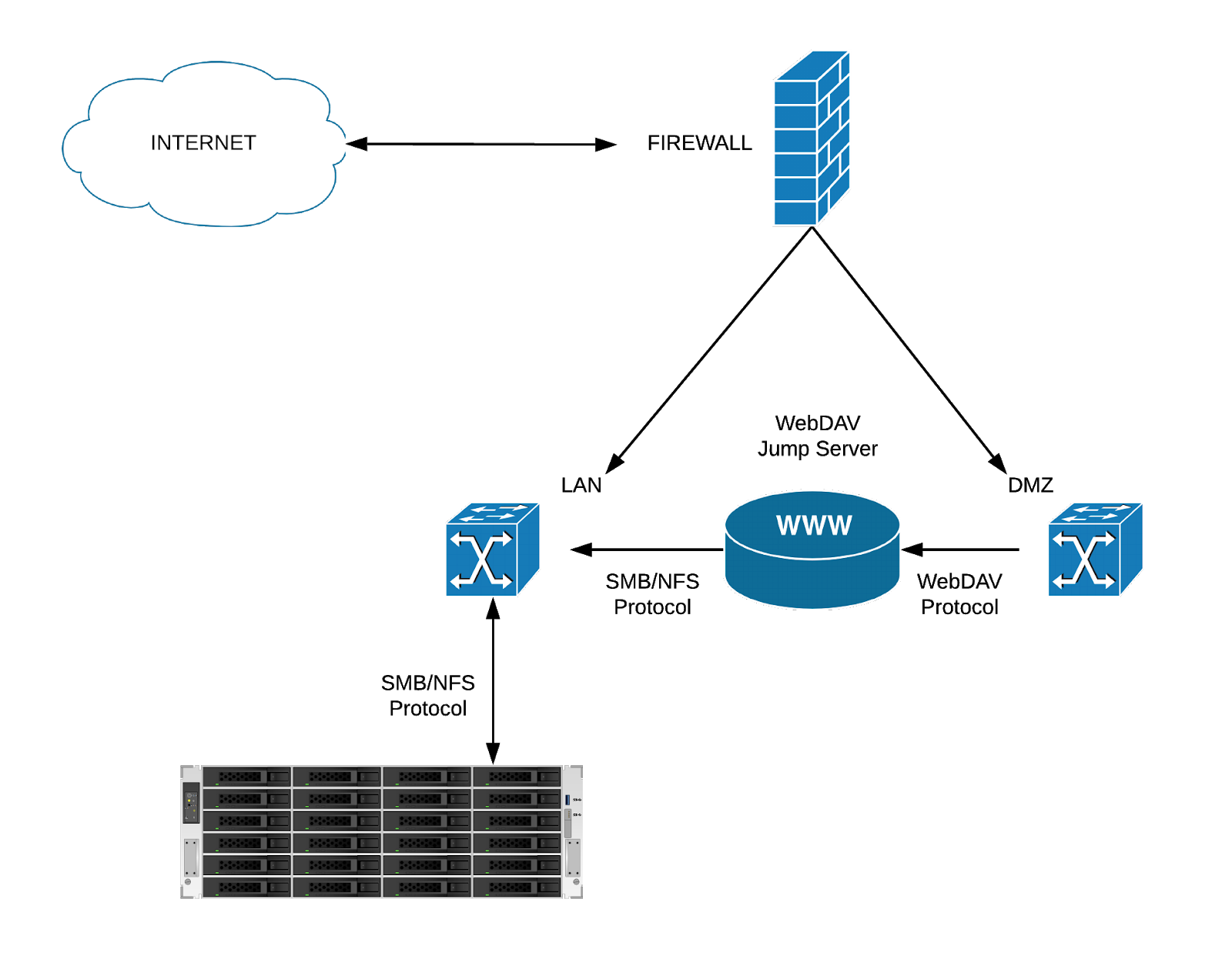 Using Open-Access Networks with Qumulo Core