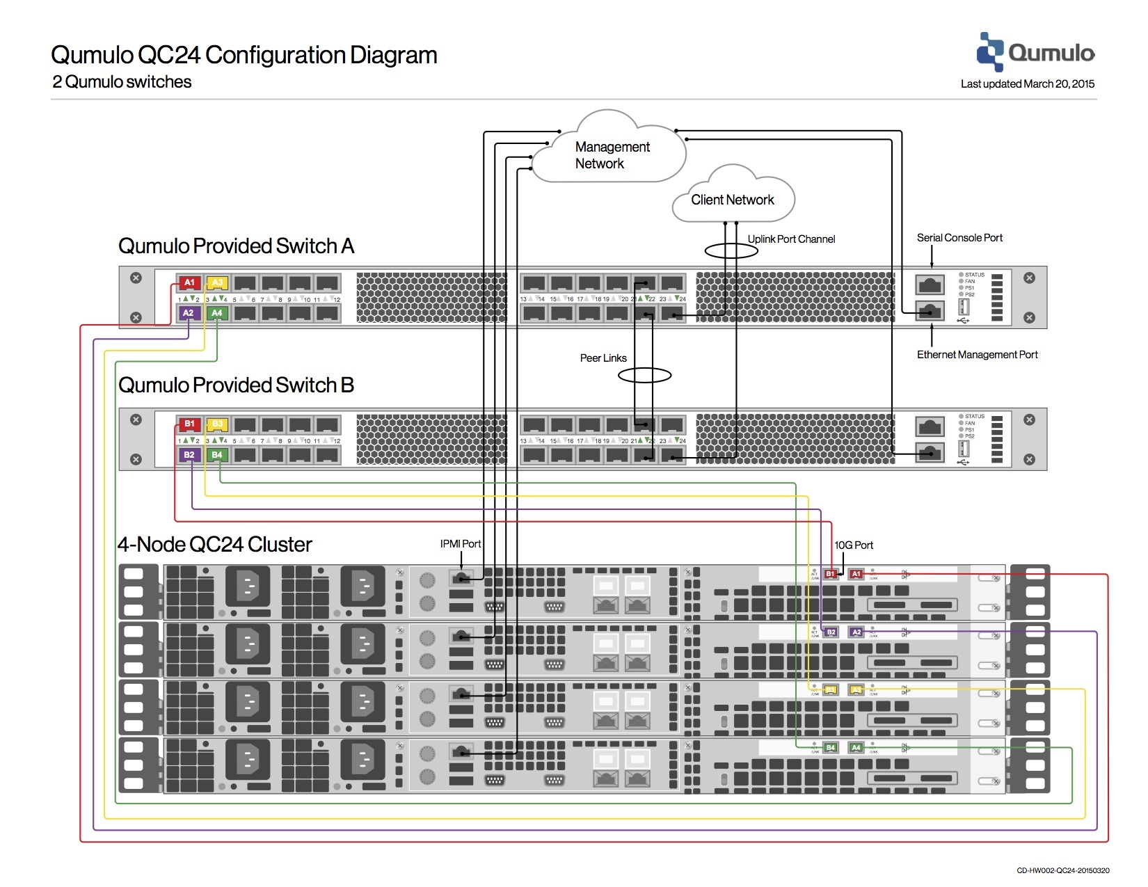 QC Series 1U Networking Diagrams